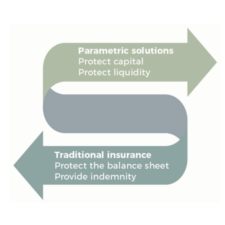 Parametrics insurance - has the time come? | Airmic